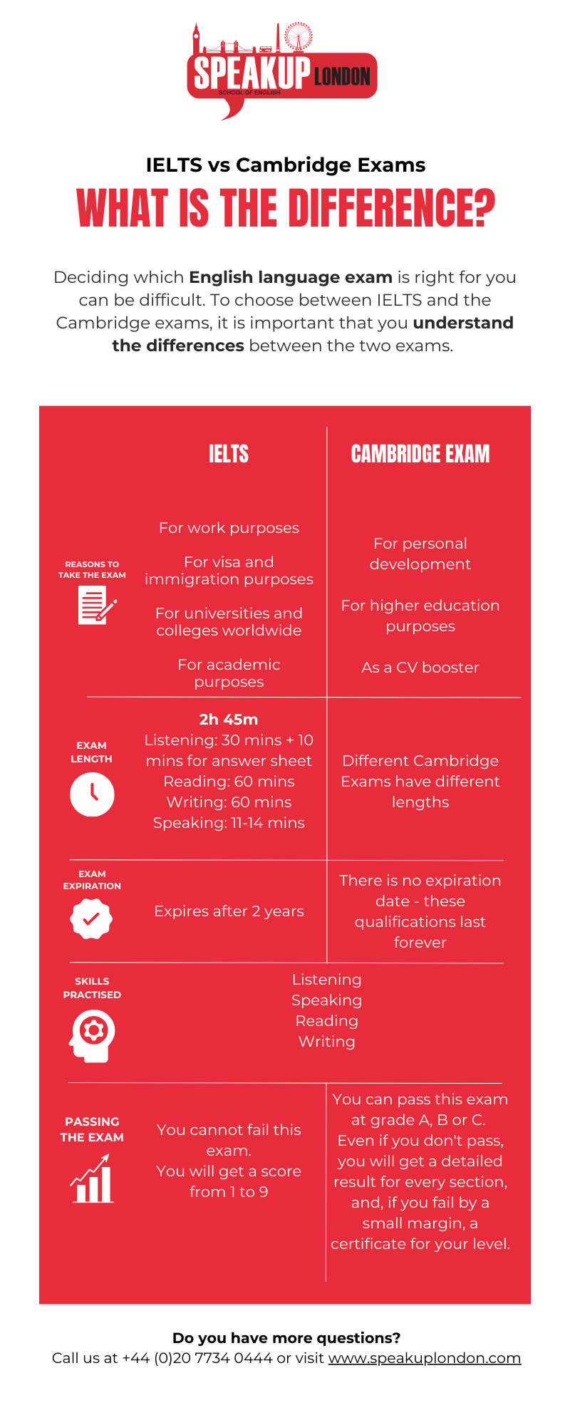 Exámenes IELTS vs Cambridge: ¿cuál es la diferencia? | Habla Londres